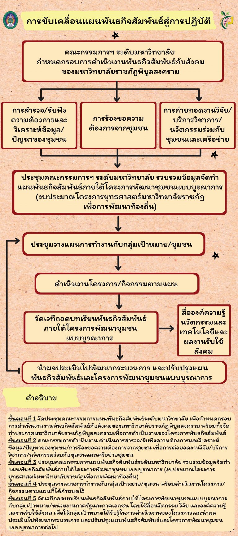 การขับเคลื่อนแผนพันธกิจสัมพันธ์สู่การปฏิบัติ – Sustainability Pibulsongkram