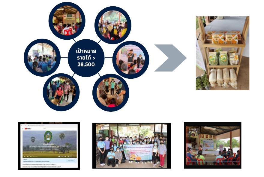 SDGs1 – Sustainability Pibulsongkram